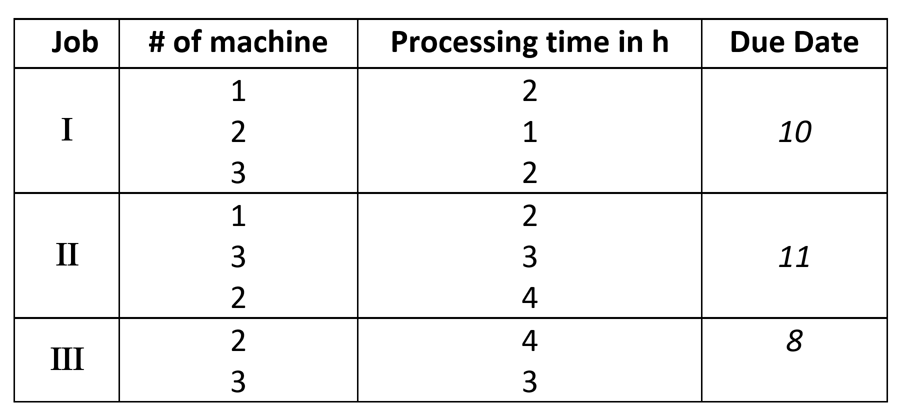 What is job shop scheduling?