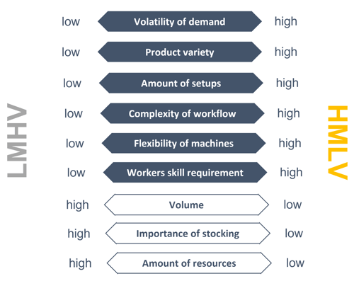 How to best schedule production in a high-mix low-volume environment