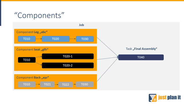 How to schedule components and sub-assemblies (product update)