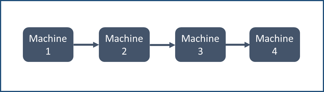 What is flow shop scheduling vs job shop scheduling?