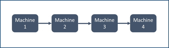 What is flow shop scheduling vs job shop scheduling?