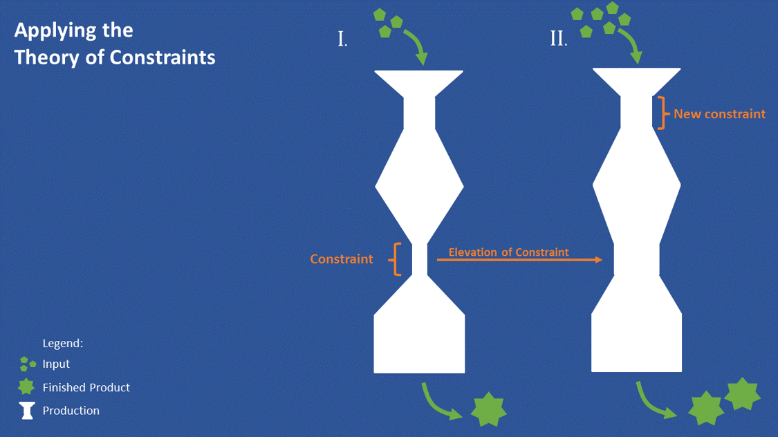 The Theory of Constraints and its application to job shop scheduling
