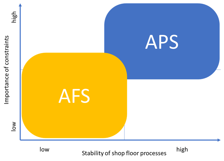 Automatic Finite Scheduling (AFS) is the key to success for job shops